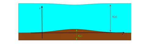 1 1 Shallow Water Equations Water Flow H X And Bottom Topography B X Download Scientific