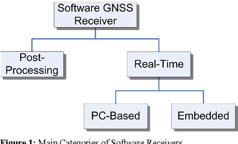 Figure 1 From Fpga Based Architecture For High Throughput Flexible And Compact Real Time Gnss