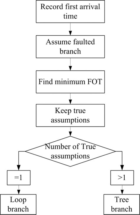Travellingwavebased Method For Fault Location In Multiterminal DC Networks Lin The