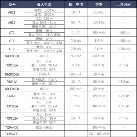 泰克tcp0030a Tcp0150简便易用的高性能交流 直流探头 企业官网