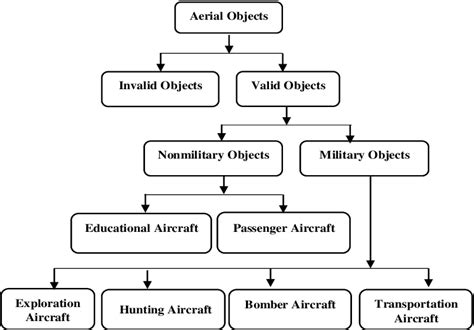 Figure 1 From Flying Object Tracking And Classification Of Military Versus Nonmilitary Aircraft