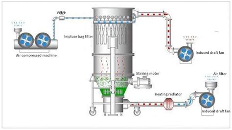 High Effective Fluidized Bed Dryer Robotdigg