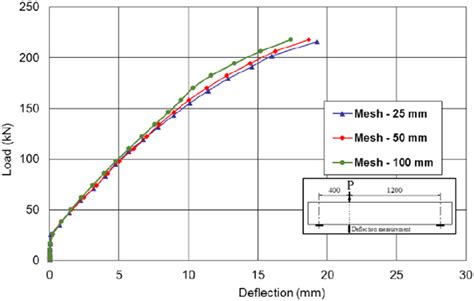 Variation Of Deflection With Respect To Representative Element Mesh