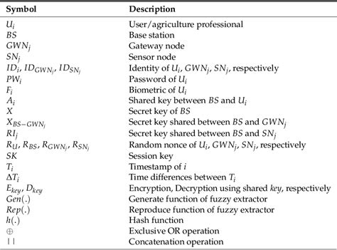 Table 1 From An Enhanced Lightweight Dynamic Pseudonym Identity Based