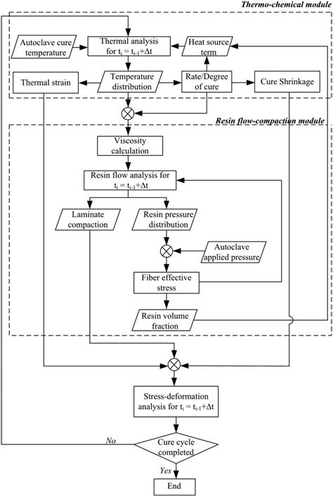 Coupled Simulation Flow Diagram Download Scientific Diagram