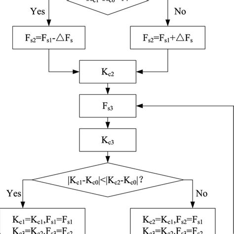 Flowchart Of Computation Process Download Scientific Diagram