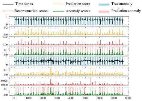 Unsupervised Deep Anomaly Detection For Industrial Multivariate Time Series Data