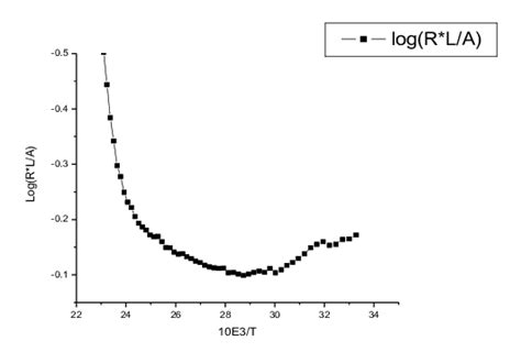 Variation Of Resistivity With Temperature Download Scientific Diagram