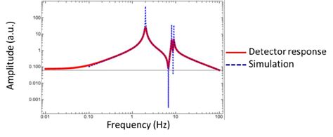 Detector Response And Simulated Amplitude In The Frequency Domain For í Download Scientific