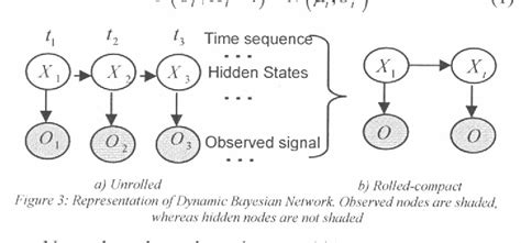 Dynamic Bayesian Network