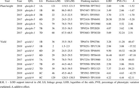 Quantitative Trait Loci Qtl Associated With Yield And Plant Height Download Scientific