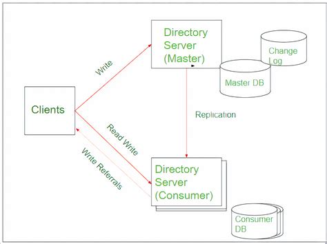 Single Master And Multi Master Replication In Dbms Geeksforgeeks