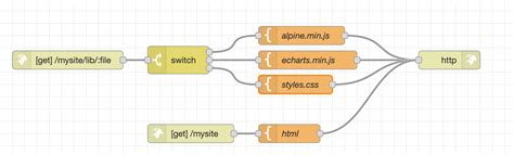 Connecting Htmlcss And Js Nodes Together General Node Red Forum