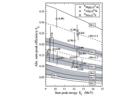 experimental and simulated sum peak efficiencies for different sum peak