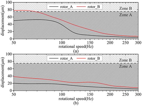 Unbalance Response Curves Of The Two AMB Rotors A Control Parameters Download Scientific