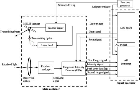 Laser Radar Historical Prospective—from The East To The West