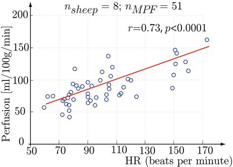 Comparison Between The Cardiac Output Estimated By The Indicator Download Scientific Diagram