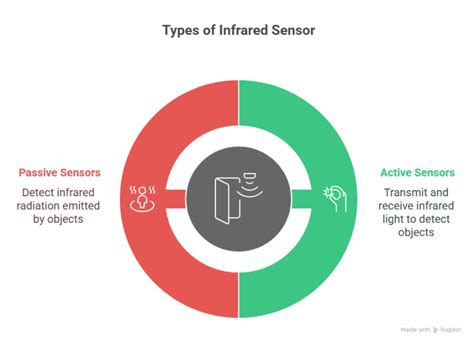 Infrared Sensor What Is It And How Does It Work