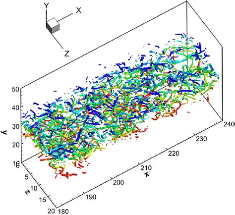 Instantaneous Three Dimensional View Of The Vortex Structures In The Download Scientific