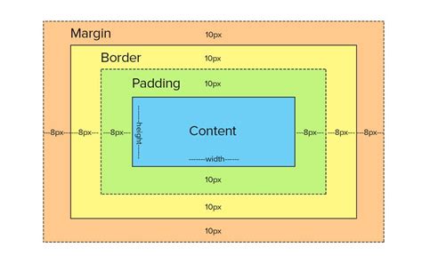 css box model in html all the elements are considered… by sandhya rajwanshi medium