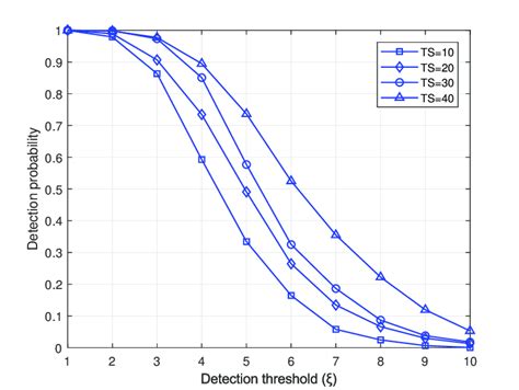 Detection Probability Versus Detection Threshold ξ Download