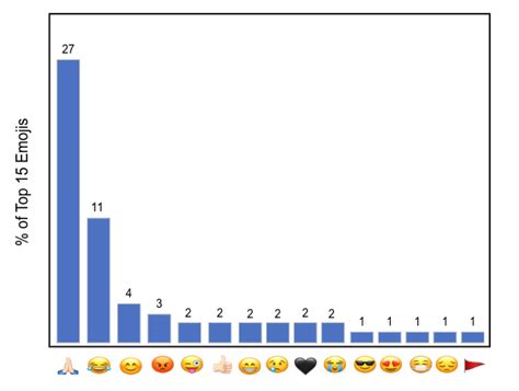 distribution of 15 most frequently appearing emojis in our dataset