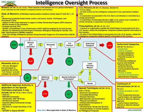 Ppt Intelligence Oversight For Jfhq Ks Powerpoint Presentation Free Download Id 1488646
