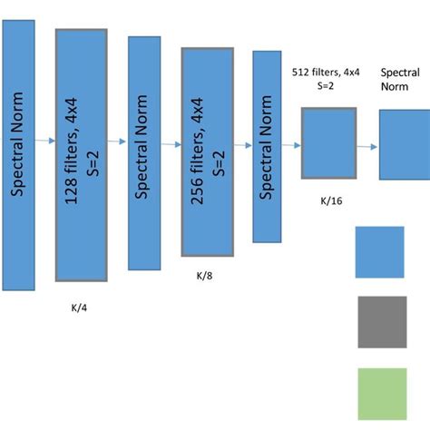 Architectures Of The Generator And Discriminator Of Our Proposed Model Download Scientific
