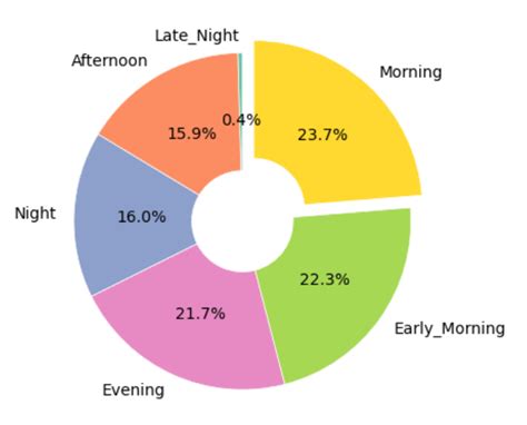 [matplotlib] 데이터프레임으로 파이차트 원형그래프 그리기 plt pie 서윤로그