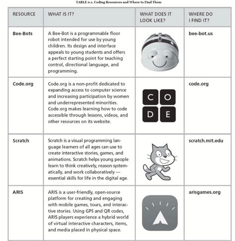 No Fear Coding For Teaching Young Learners To Code Edgeucating