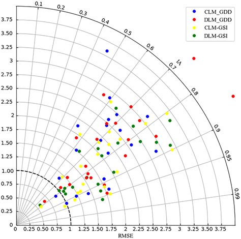Performance Of Dynamic Land Model DLM And Community Land Model CLM Download Scientific