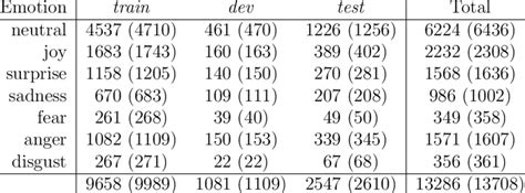 distribution of emotion annotations in the refined dataset number of download scientific