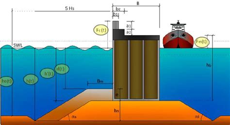 Non Optimized Design Variables Download Scientific Diagram