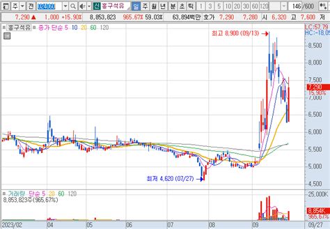 Lpg 관련주 대장주 9 종목 정리 액화석유가스
