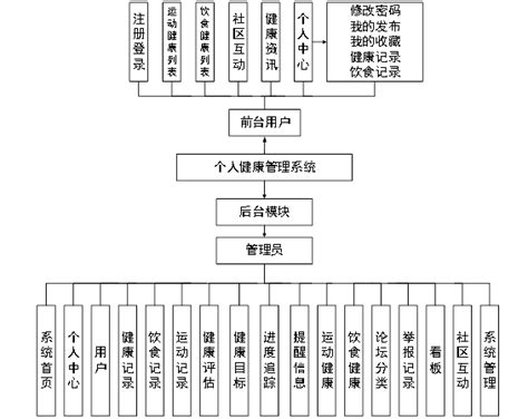 计算机毕业设计之nodejs基于react的个人健康管理系统的设计与实现 Csdn博客