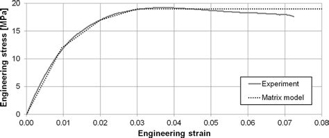 Calibration Of The Von Mises Plasticity Model With Experimental Data
