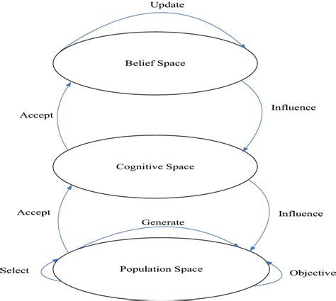 Cultural Cognitive Evolution Optimization Cceo Algorithm Framework Download Scientific Diagram
