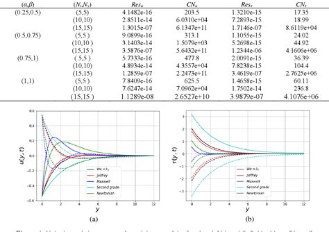 Figure 1 From A Chebyshev Based Spectral Method For Solving Boundary Layer Flow Of A Fractional