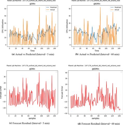 Prediction Results For Cpu Utilization When Use All Vms Download Scientific Diagram
