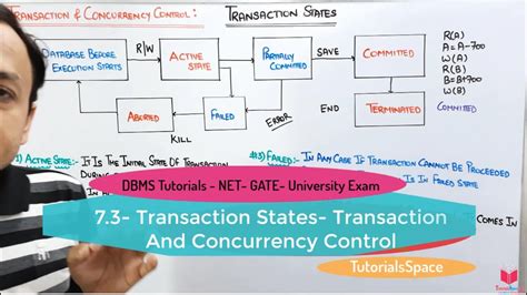 7 3 transaction states in dbms transactions and concurrency control in dbms complete