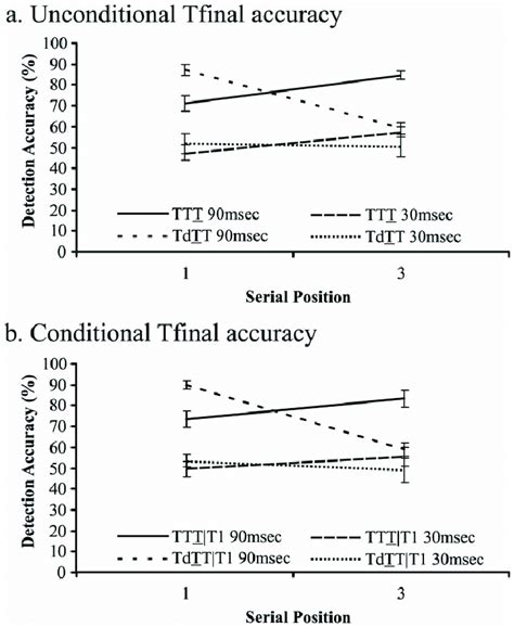 Target Detection Accuracy For Targets In Serial Position 1 Ttt Or