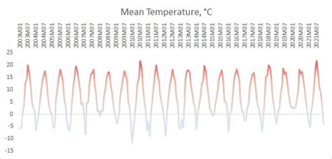 How To Move Excel Chart Axis Labels To The Bottom Or Top