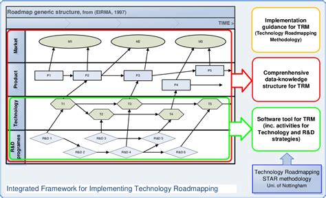 Figure 1 From An Integrated Framework For Implementing Technology Roadmapping In Industry