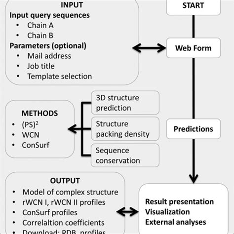 Pdf Ps 2 Protein Structure Prediction Server Version 3 0