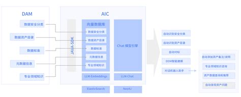 Aic000000智能化数据治理中心 Datablau 数语科技