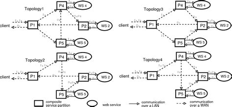 Figure 1 From Improving Performance Of Compositeweb Services Over A Wide Area Network Semantic