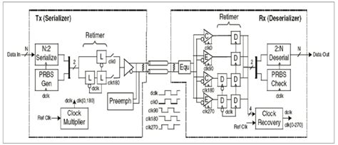 wrestling with high speed serdes