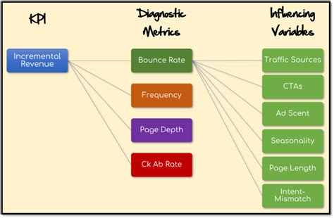 Kill Data Pukes Split Kpis Diagnostic Metrics And Influencing Variables