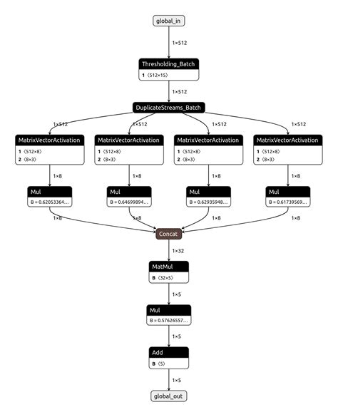 ConCat Layer Issue Issue 954 Xilinx Finn GitHub