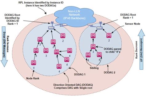 Jsan Mdpi On Linkedin Highlycitedpapers Iot Networks Deeplearning